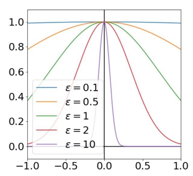 Radial Basis Functions: Types, Advantages, and Use Cases | HackerNoon