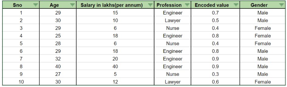The Concept Behind "Mean Target Encoding" in AI & ML | HackerNoon