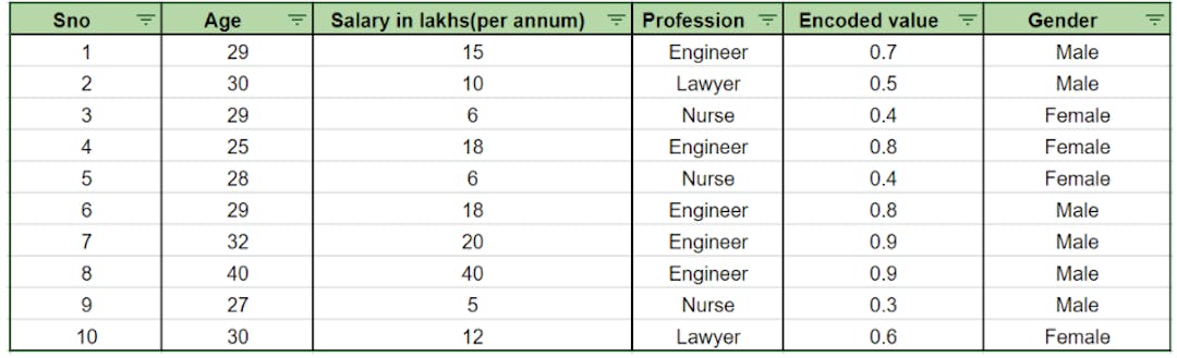 The Concept Behind "Mean Target Encoding" in AI & ML | HackerNoon