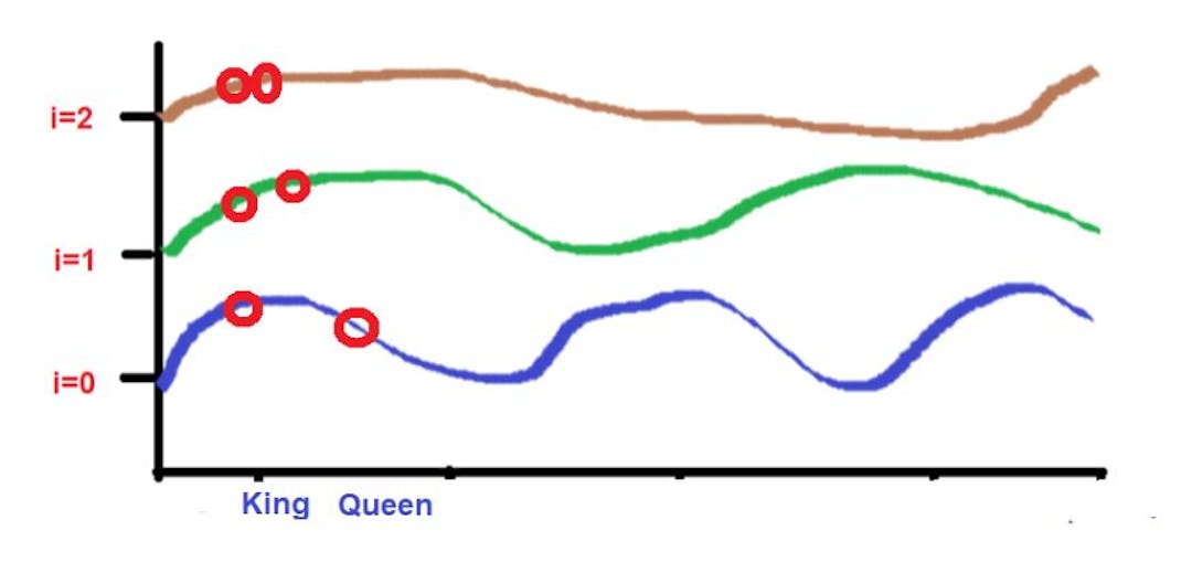 Positional Embedding: The Secret behind the Accuracy of Transformer ...