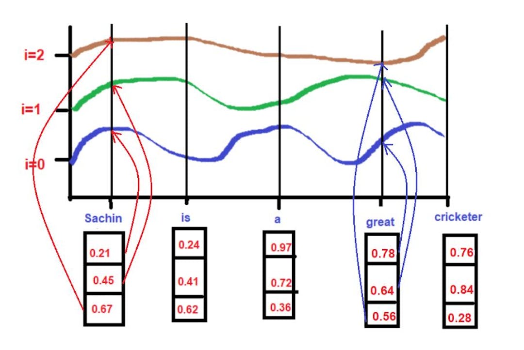 Positional Embedding: The Secret behind the Accuracy of Transformer ...