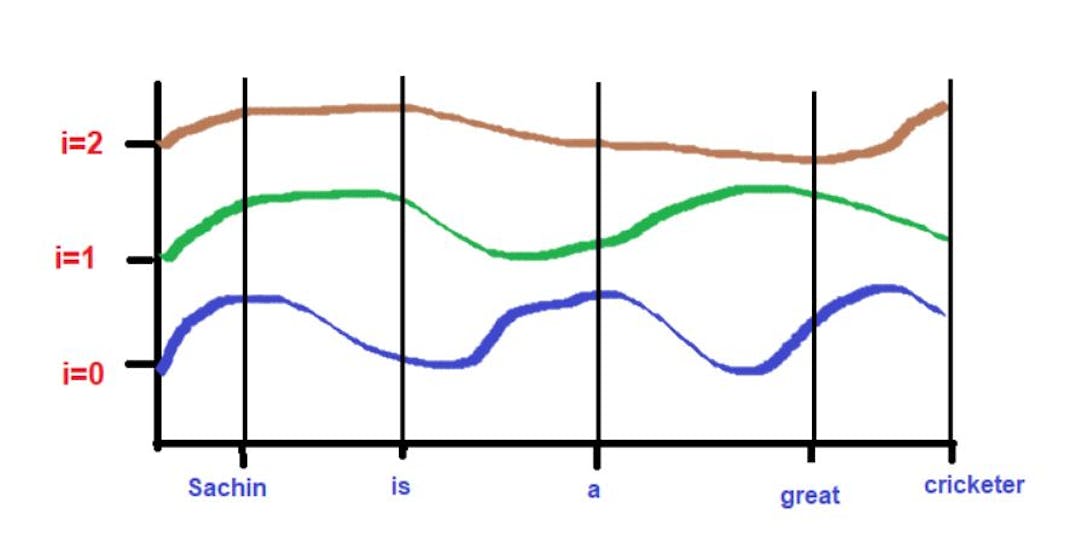Positional Embedding: The Secret behind the Accuracy of Transformer ...