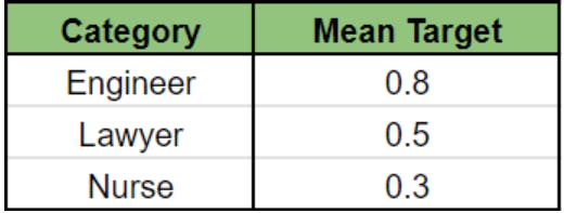 The Concept Behind "Mean Target Encoding" in AI & ML | HackerNoon