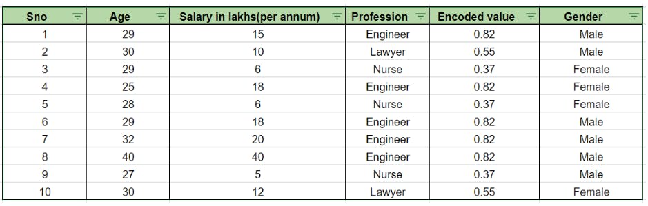 The Concept Behind "Mean Target Encoding" in AI & ML | HackerNoon