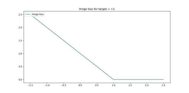 Hinge Loss - A Steadfast Loss Evaluation Function for the SVM ...