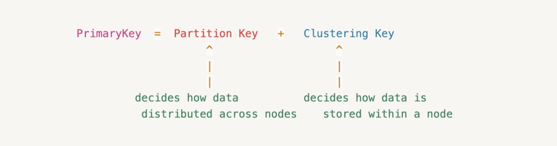 Cassandra: Highly Scalable Database Out of the Box | HackerNoon