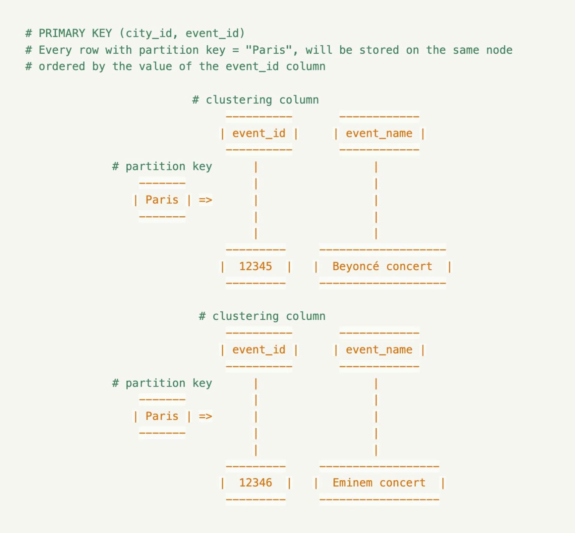 Cassandra: Highly Scalable Database Out of the Box | HackerNoon