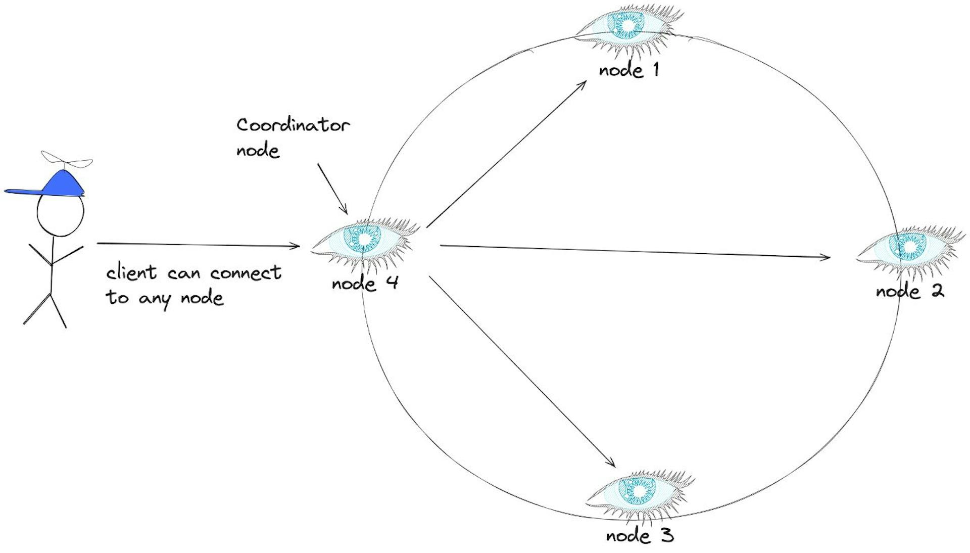 Cassandra: Highly Scalable Database Out of the Box | HackerNoon