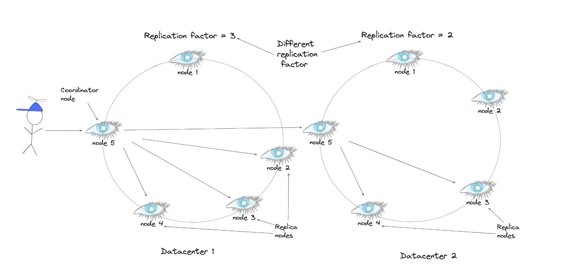 Cassandra: Highly Scalable Database Out of the Box | HackerNoon