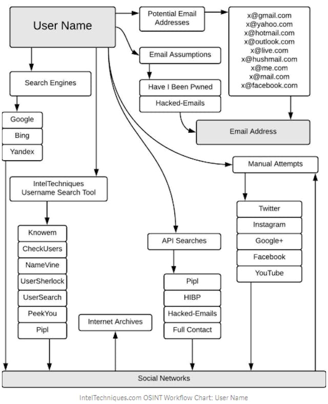 Marco OSINT de nueva generación | HackerNoon
