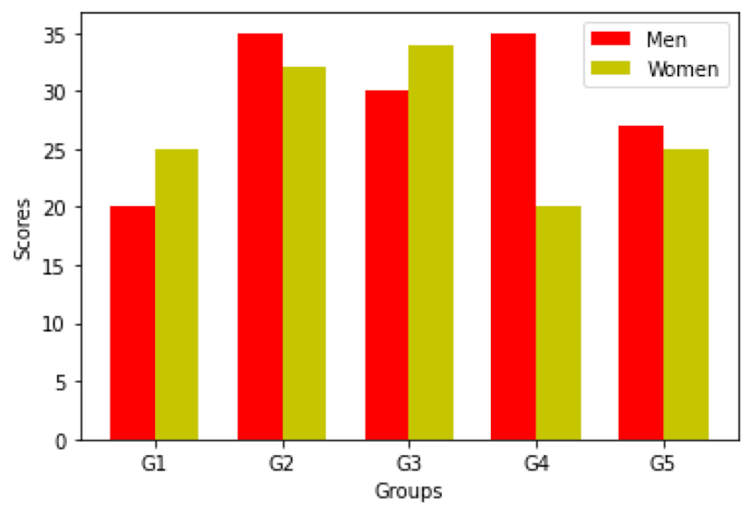 Four Types of Bar Charts in Python - Based on Tabular Data | HackerNoon