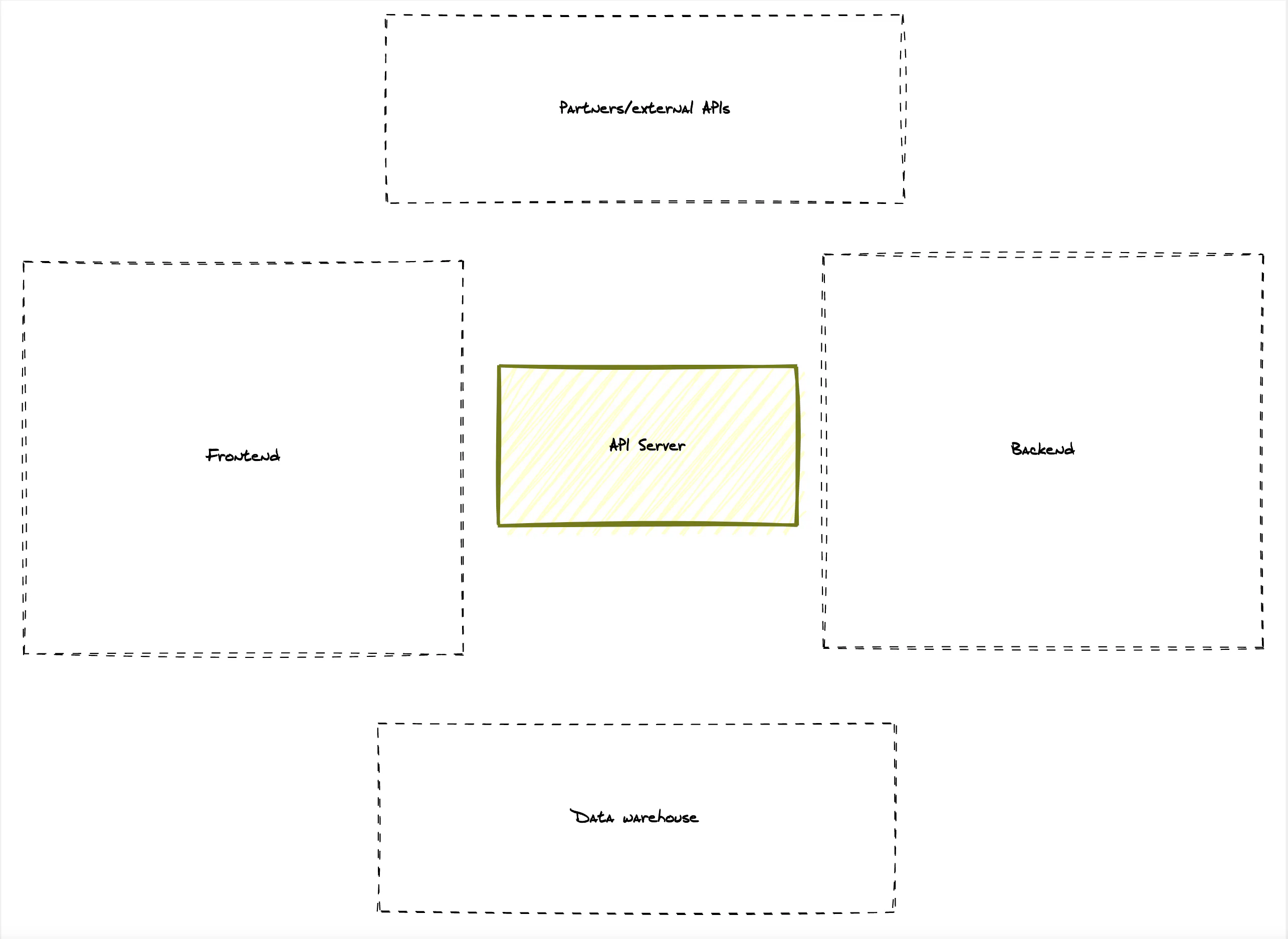 10 Tips for Using Diagrams to Ace The System Design Interview | HackerNoon