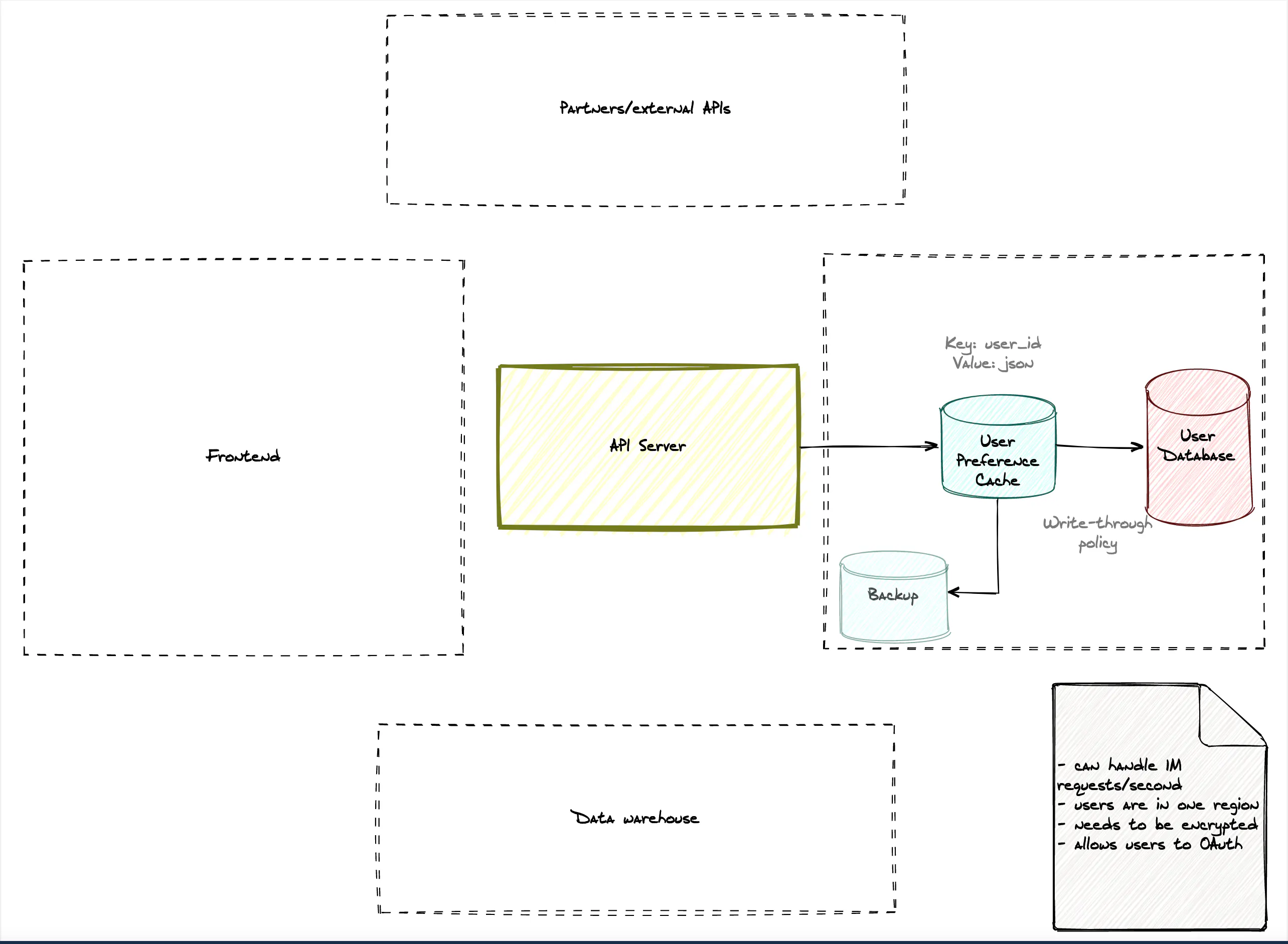 10 Tips for Using Diagrams to Ace The System Design Interview | HackerNoon