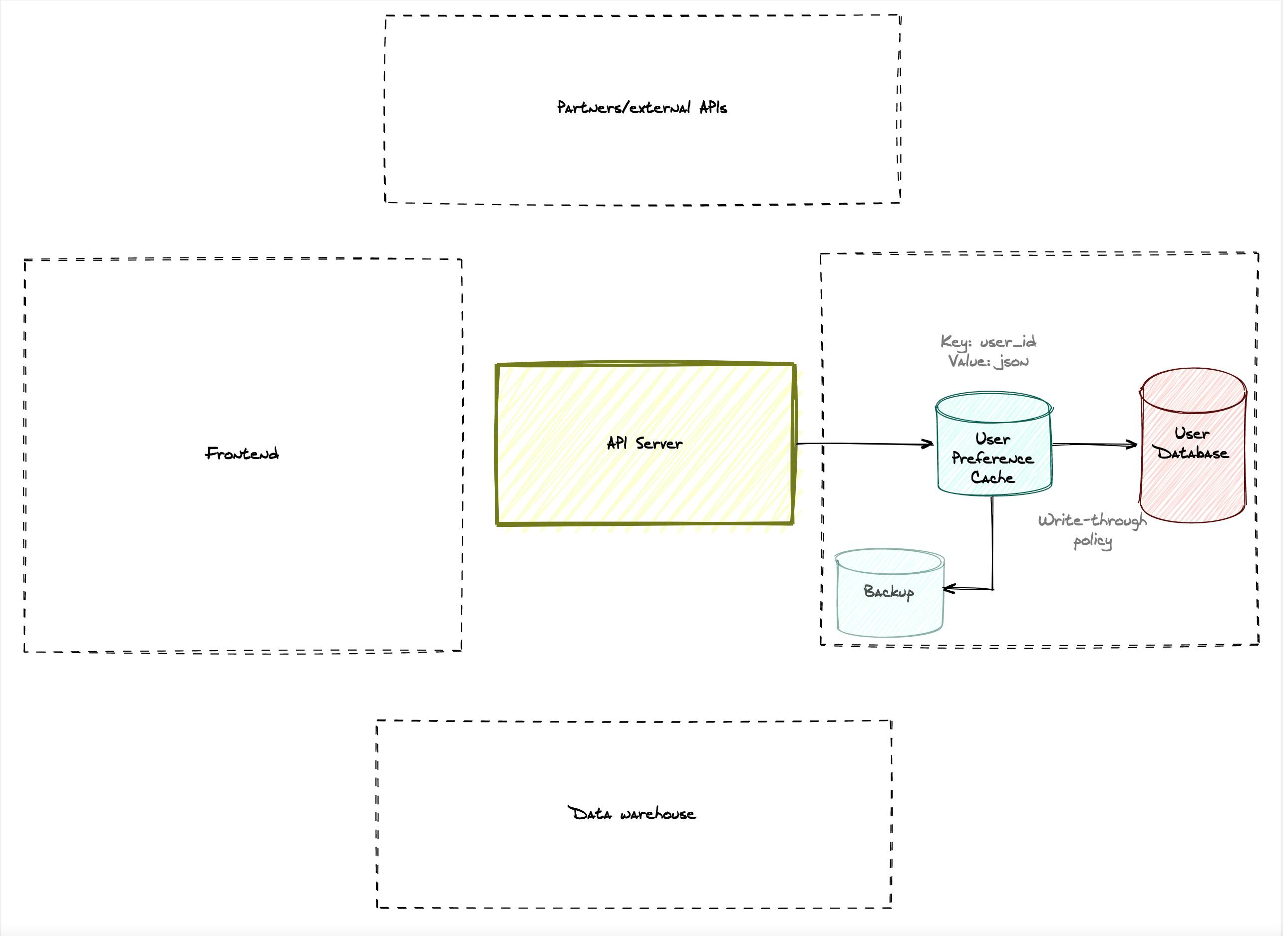 10 Tips for Using Diagrams to Ace The System Design Interview | HackerNoon