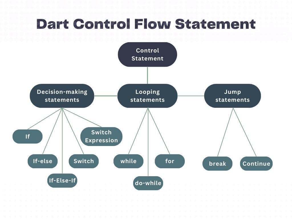 Exploring Dart Fundamentals — Part 2 Dart Control Flow Statement Hackernoon