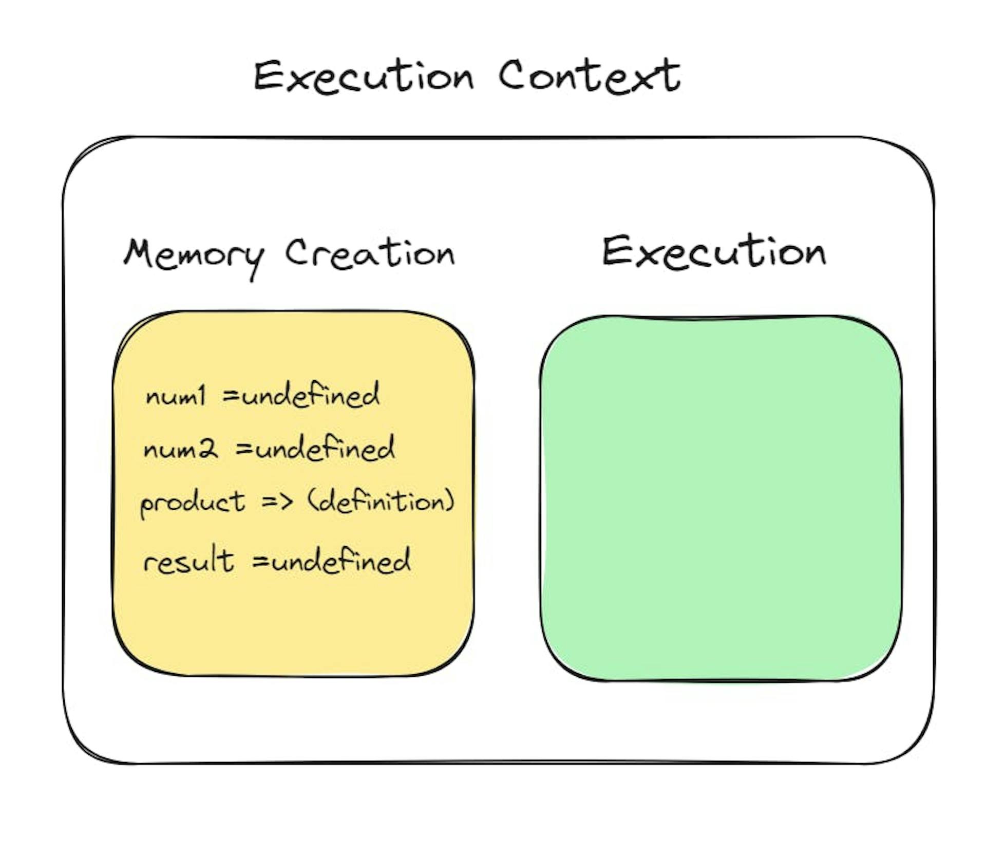 Everything You Need To Know About Javascript Execution Context Hackernoon
