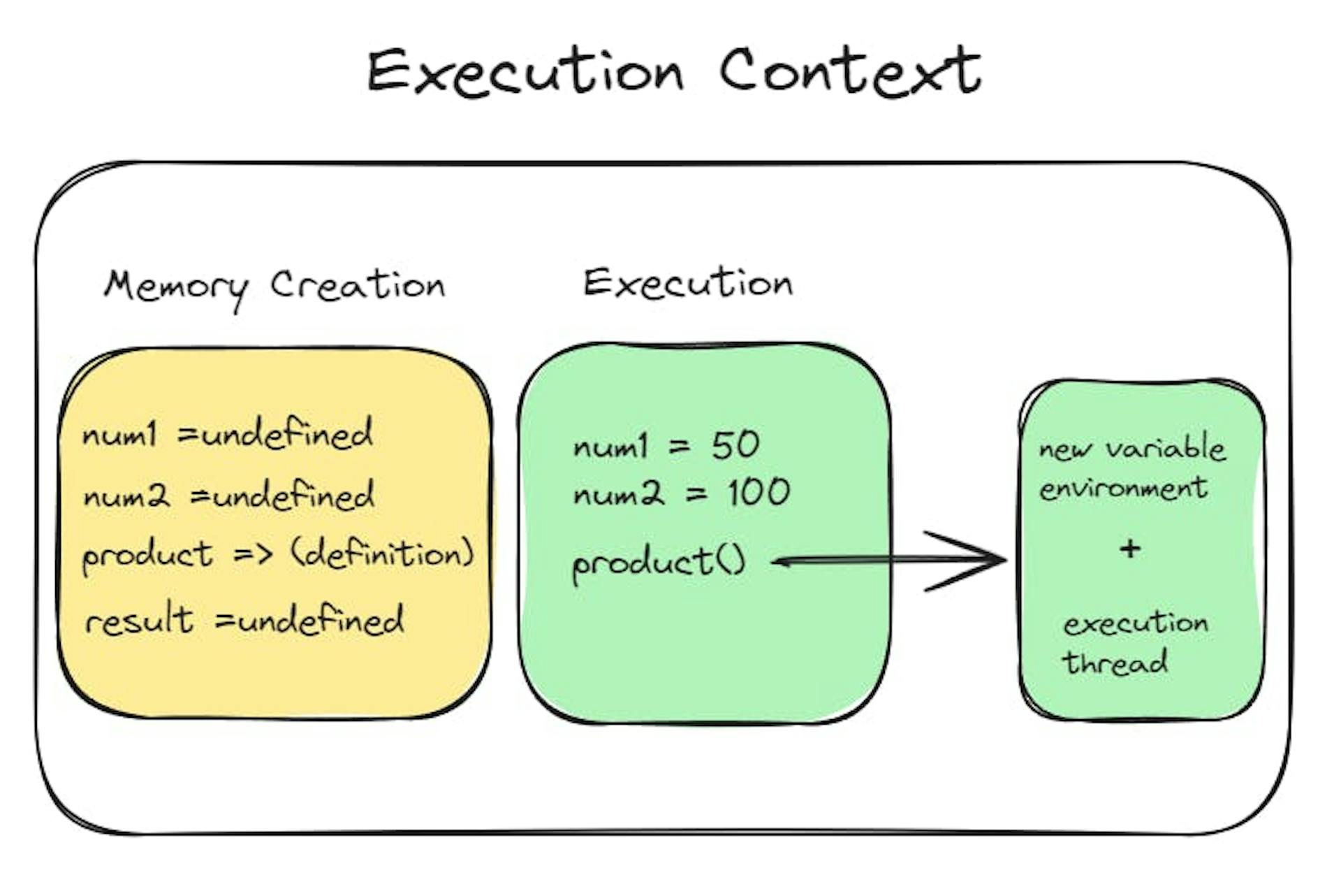 Everything You Need To Know About Javascript Execution Context Hackernoon