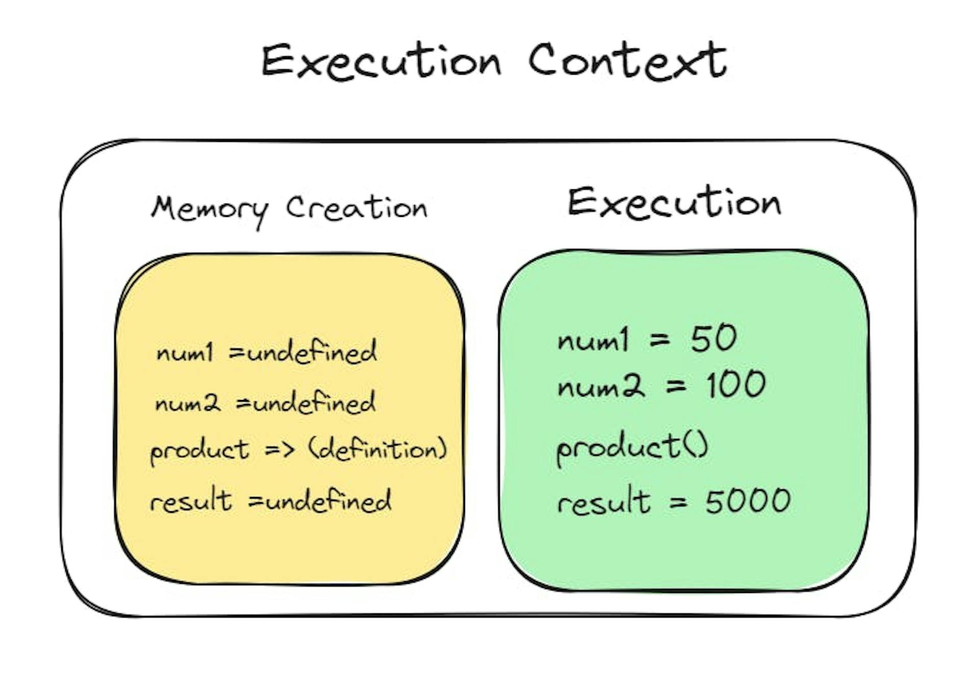 Everything You Need To Know About Javascript Execution Context Hackernoon