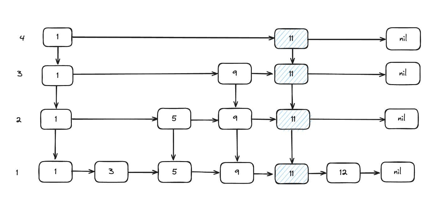 Skip List From Scratch: A Guide | HackerNoon Skip List From Scratch: A Guide | HackerNoon