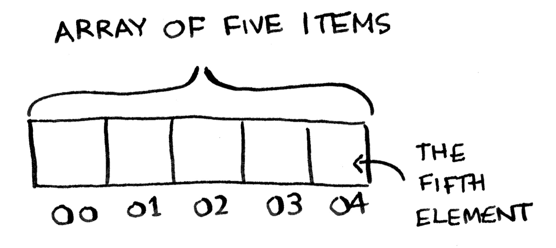An Intro to Algorithms and Data Structures (Javascript Edition) | HackerNoon