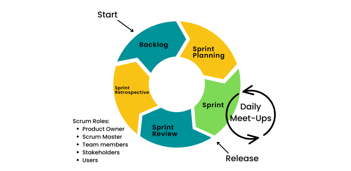 How to Implement Agile/Scrum Methodologies in Your Teams — and Why You ...
