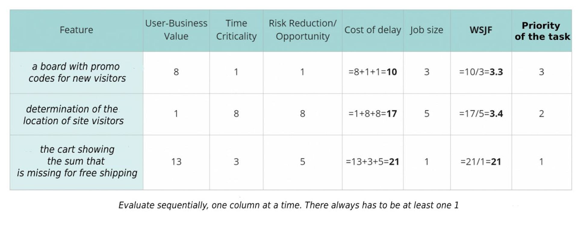 ICE, RICE, WSJF or How to Organize Your Backlog Effectively | HackerNoon