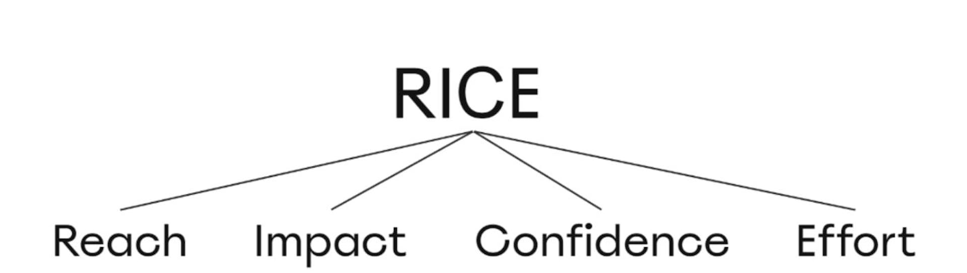 ICE, RICE, WSJF or How to Organize Your Backlog Effectively | HackerNoon