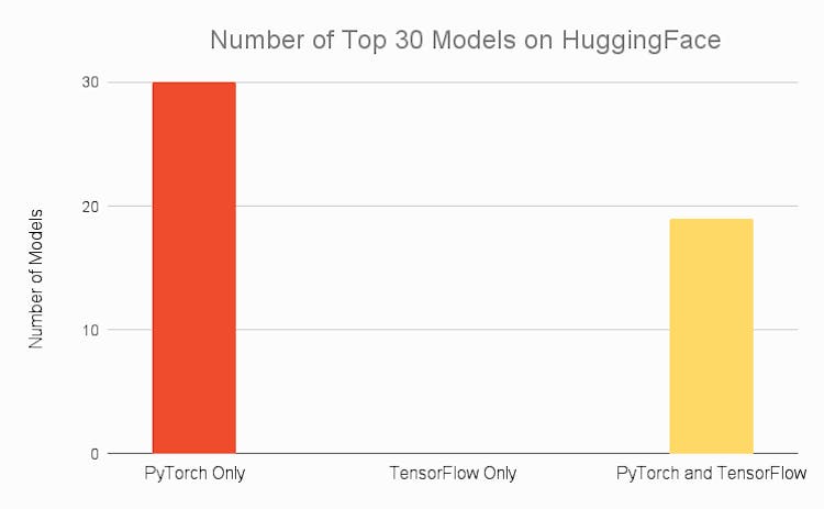PyTorch vs TensorFlow: Who has More Pre-trained Deep Learning Models ...
