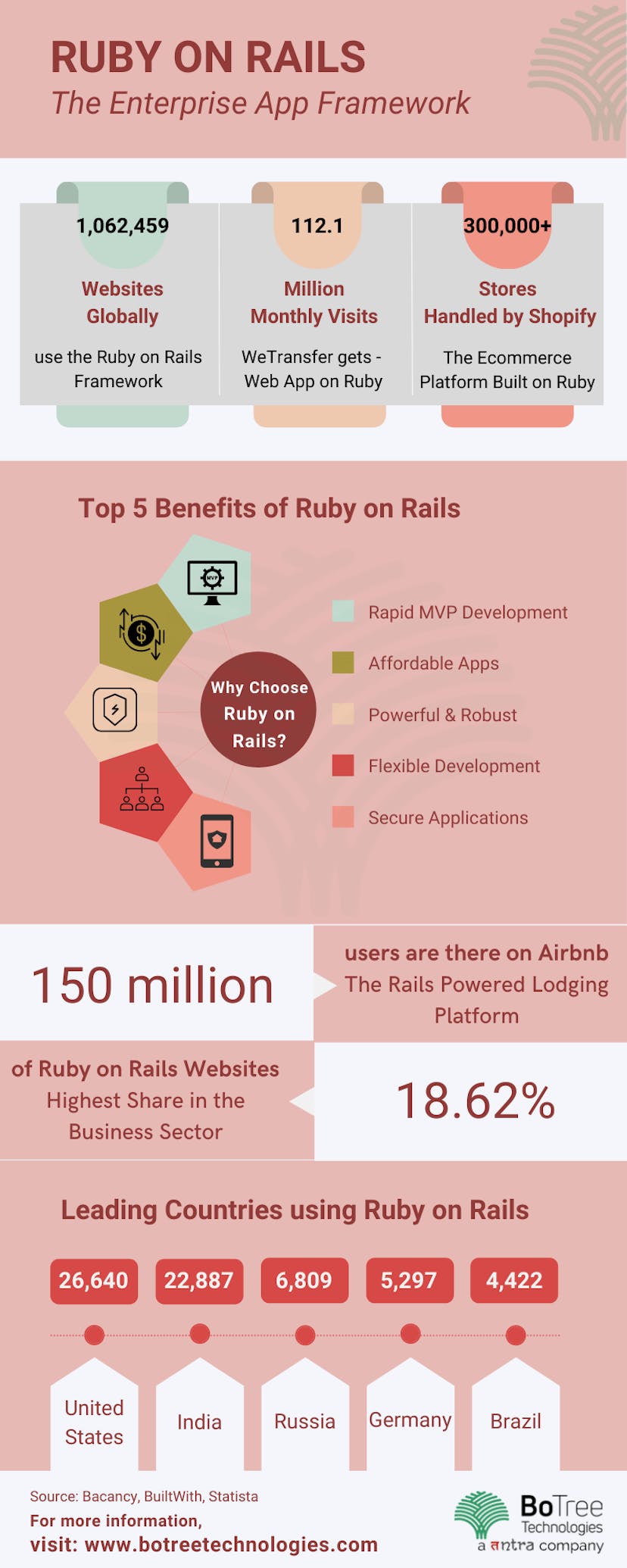 The 7 Best Ruby Frameworks for Web Development in 2022 | HackerNoon