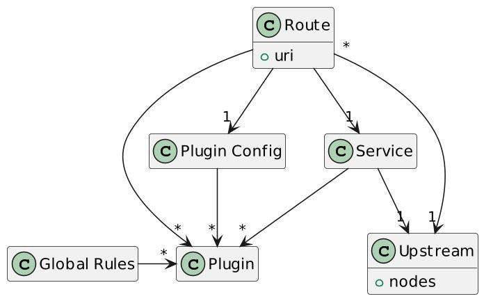 Apache Apisix Vs Spring Cloud Gateway Hackernoon