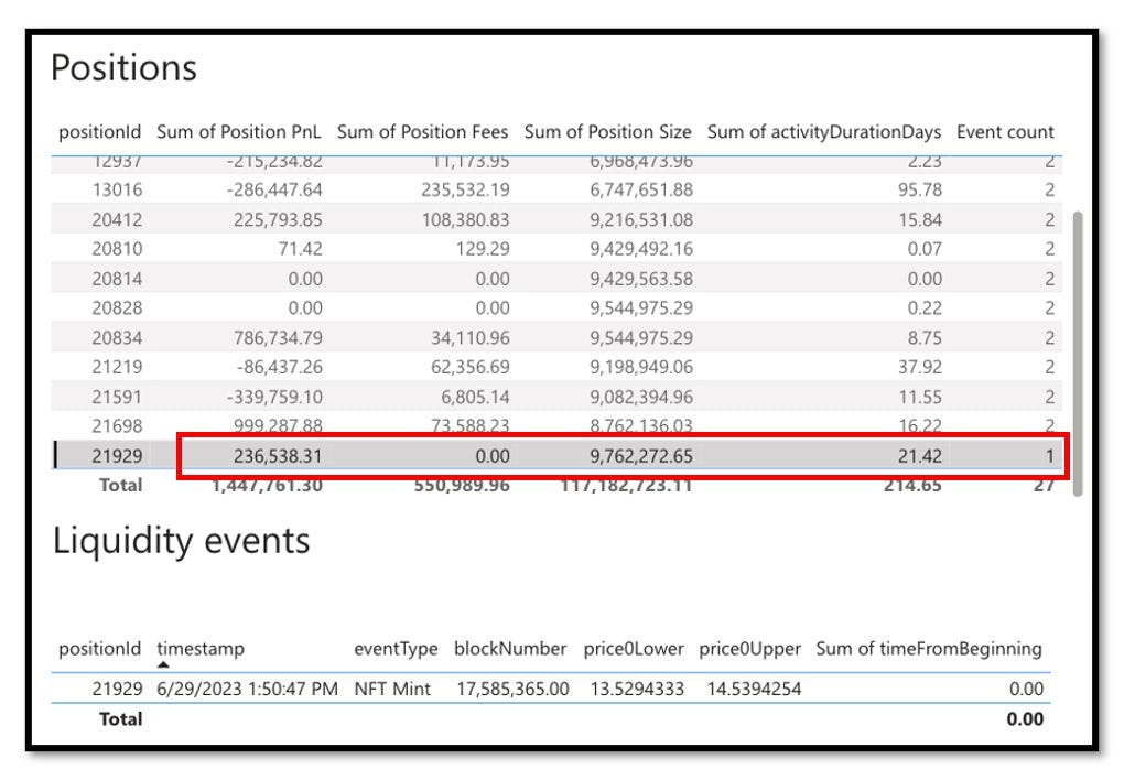 The Top 5 Mysterious Liquidity Providers in Uniswap V3 and What We Learned from Them | HackerNoon