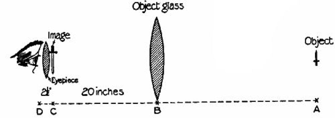 THE MICROSCOPE, THE TELESCOPE, AND THE MAGIC-LANTERN. | HackerNoon