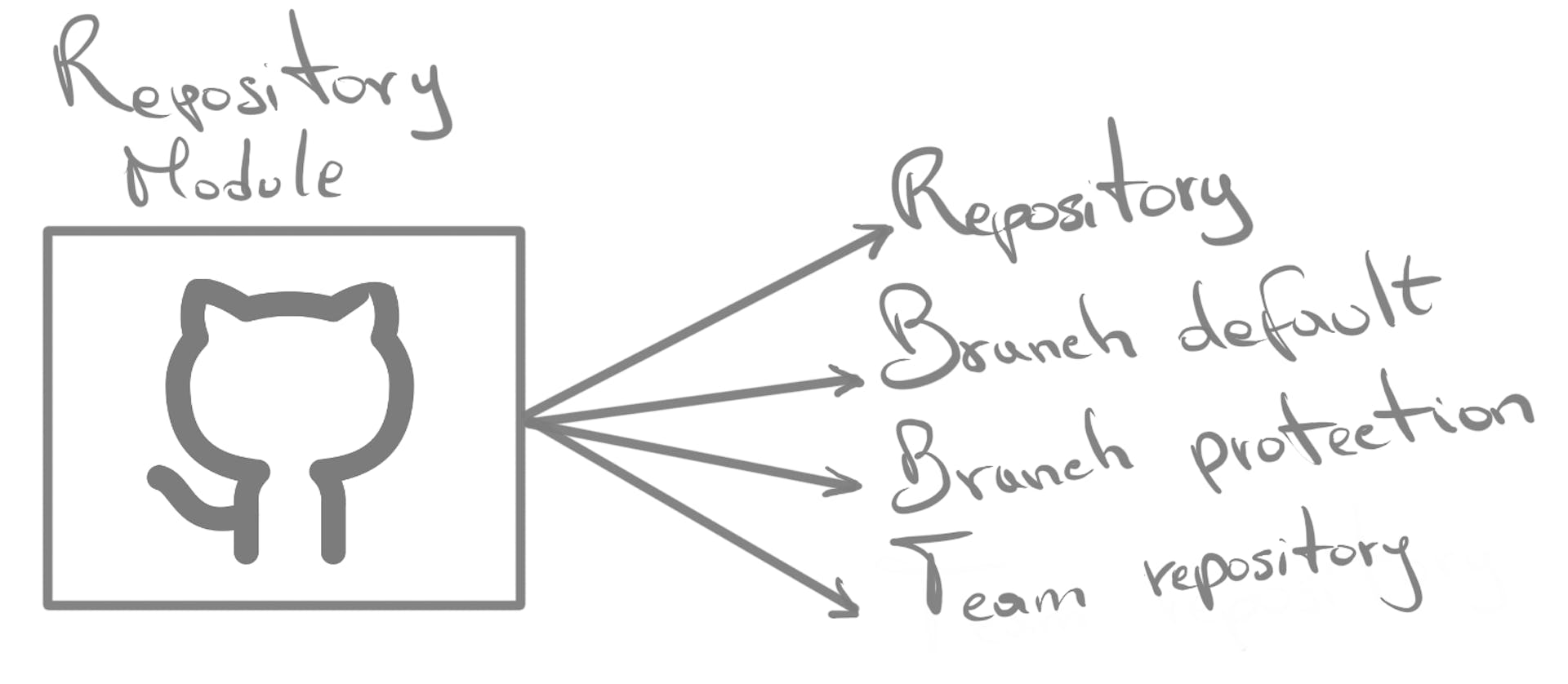 Managing a GitHub Organization With Infrastructure as Code | HackerNoon