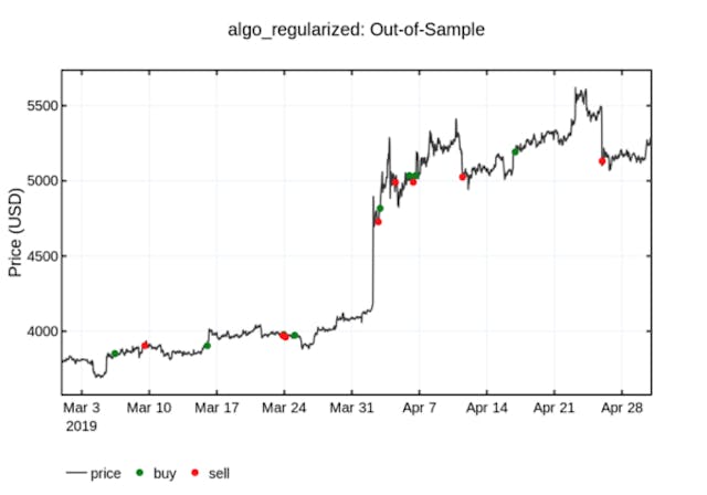 Overfitting in Financial Model Building | HackerNoon