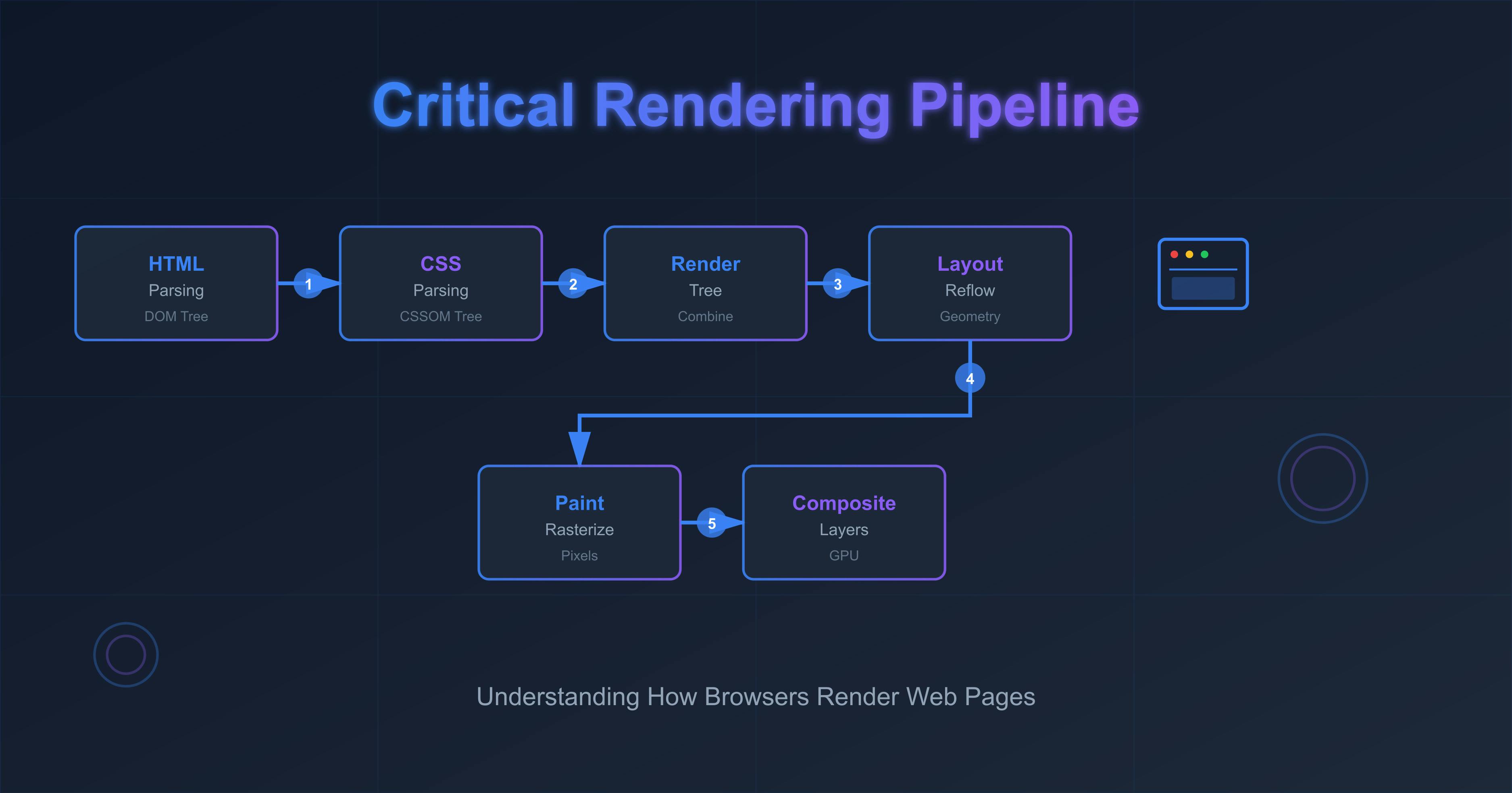 How Browsers Turn Web Requests Into Pixels on Your Screen | HackerNoon