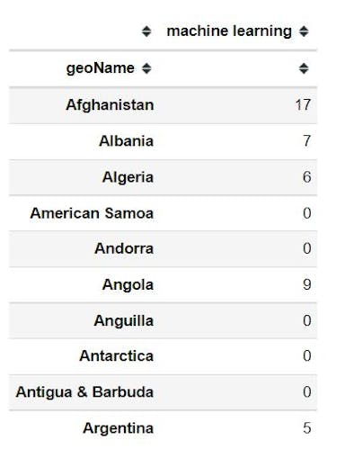 How to Use Google Trends API with Python | HackerNoon