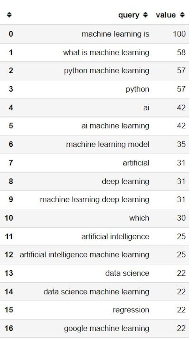 How to Use Google Trends API with Python | HackerNoon