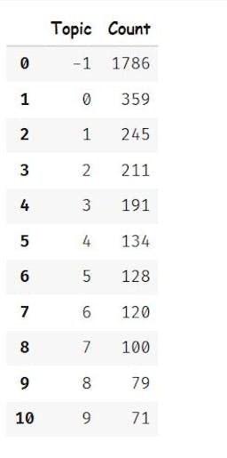 NLP Tutorial: Topic Modeling in Python with BerTopic | HackerNoon
