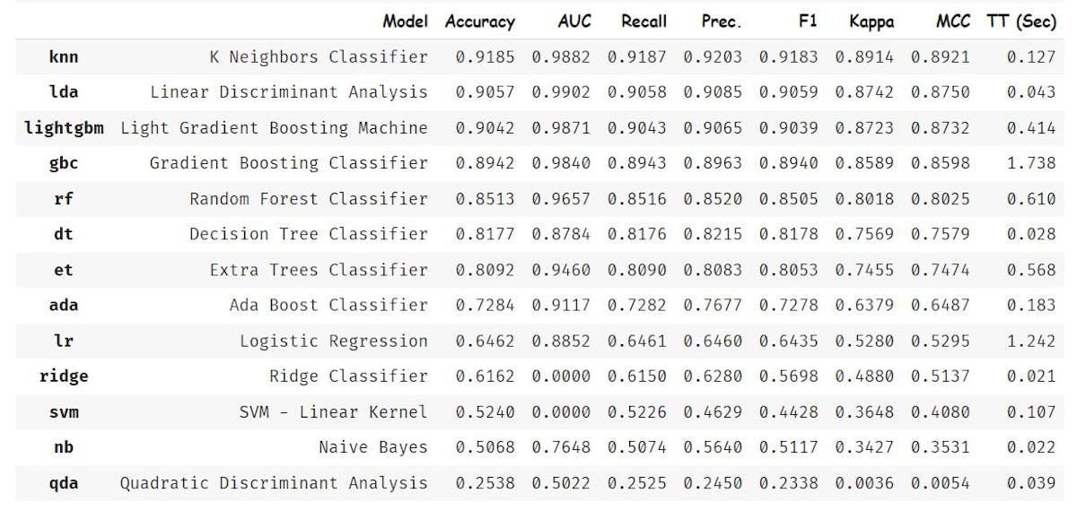Pycaret: A Faster Way to Build Machine Learning Models | HackerNoon