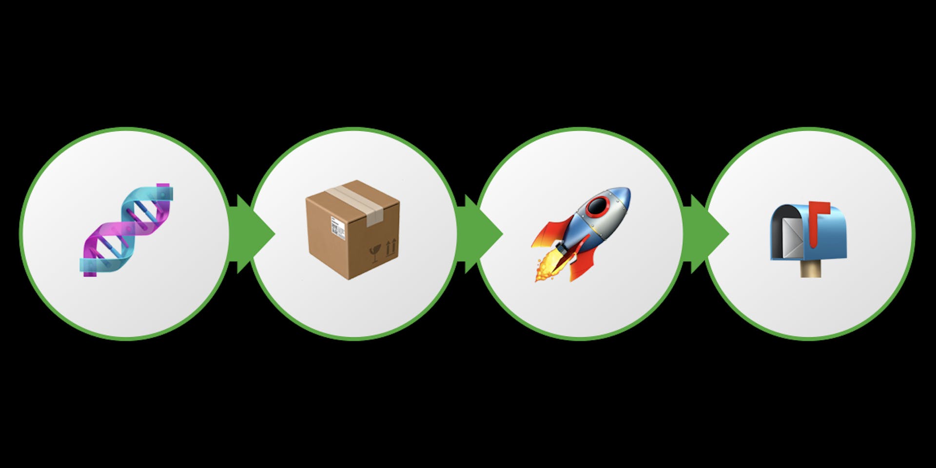 Deployment Choice: Code Promotion vs Artifact Promotion | HackerNoon