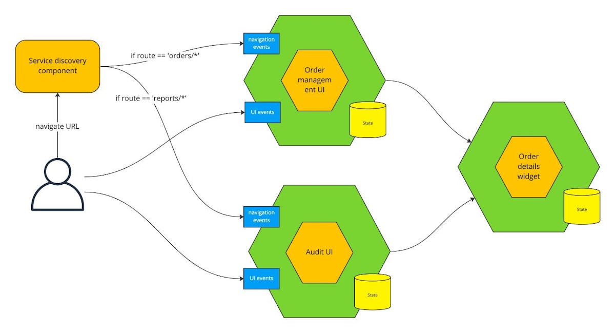 How to Use Domain-Driven Design in Micro-frontend Architecture | HackerNoon