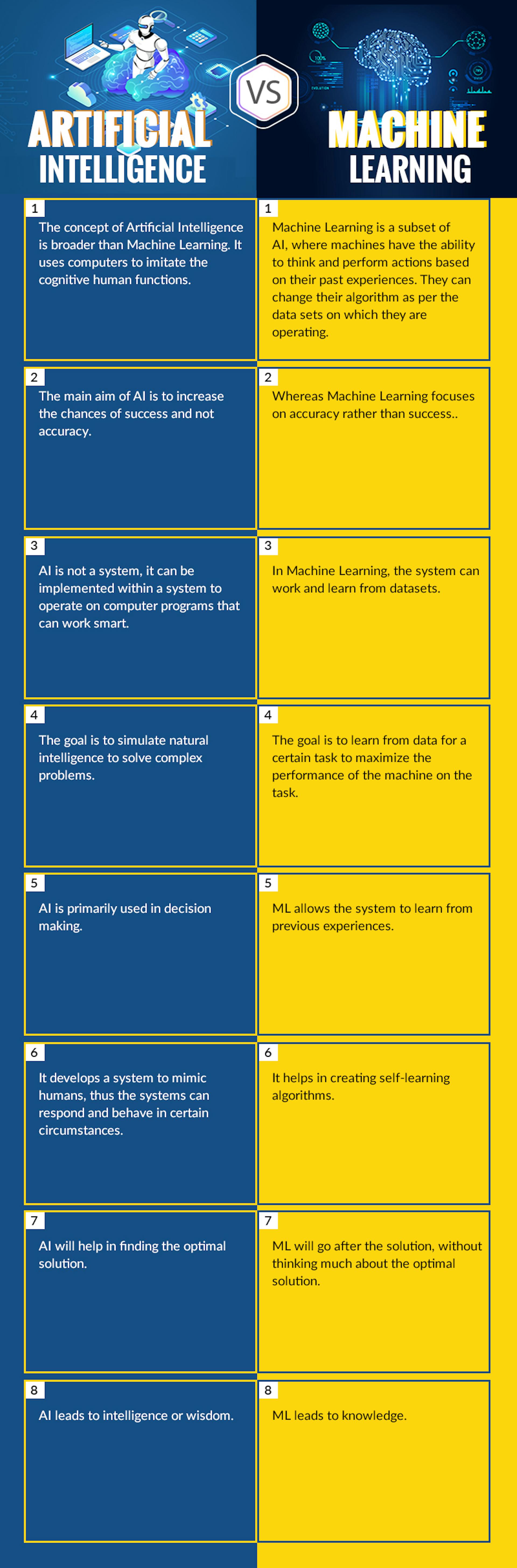 Artificial Intelligence Vs Machine Learning: What's the difference ...