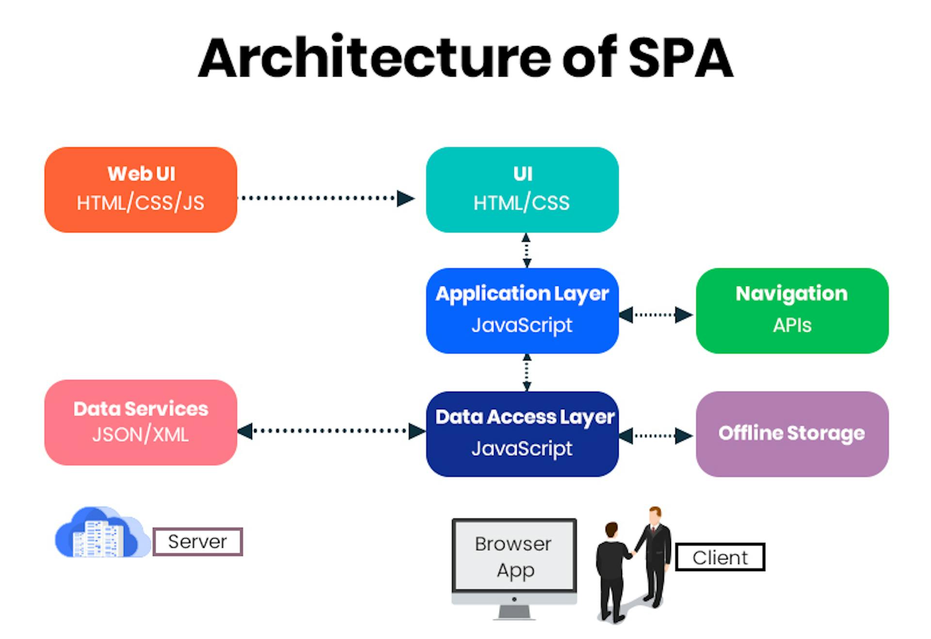 Single Page Applications: The Rise of Web Apps in 2020 | HackerNoon