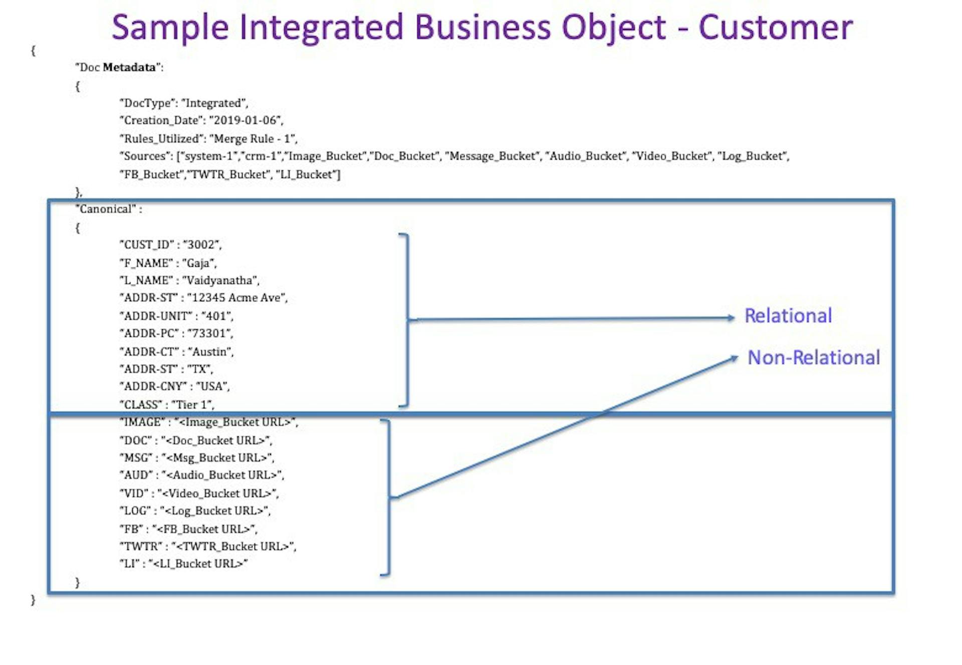 Architecting Serverless Data Integration Hubs on AWS for Enterprise ...