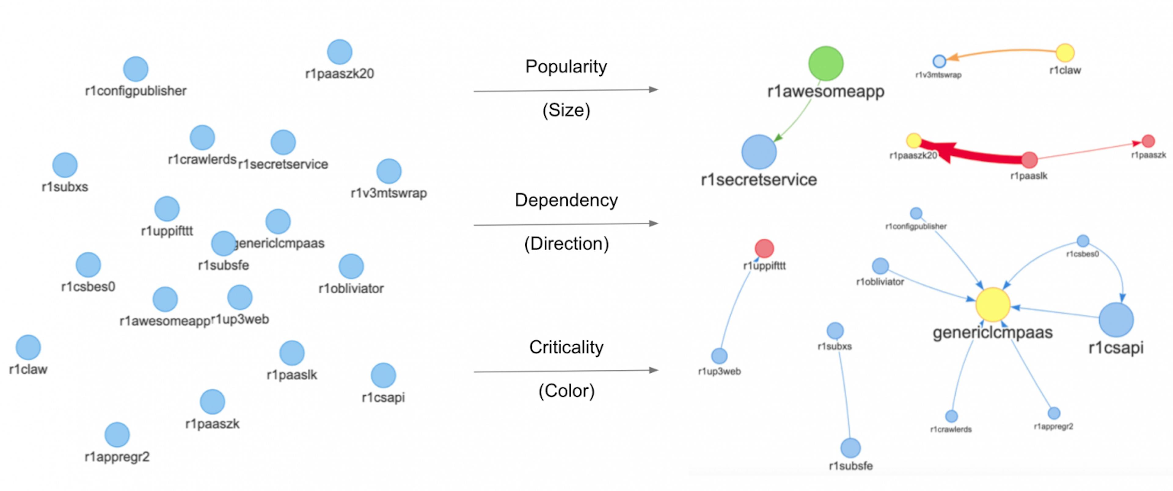 Graphs in the 2020s: Databases, Platforms and The Evolution of ...