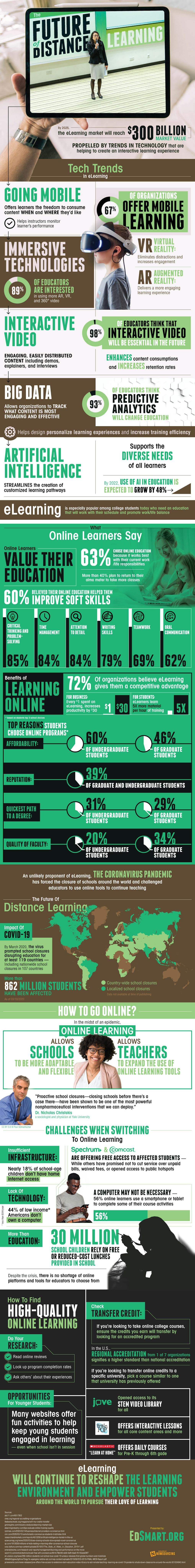 The Future of Distance Learning [Infographic] | HackerNoon